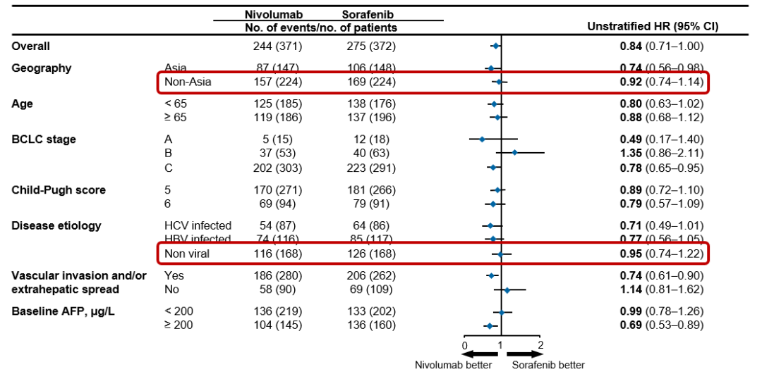 秦叔逵教授：评CheckMate 459临床研究的成败得失_治疗