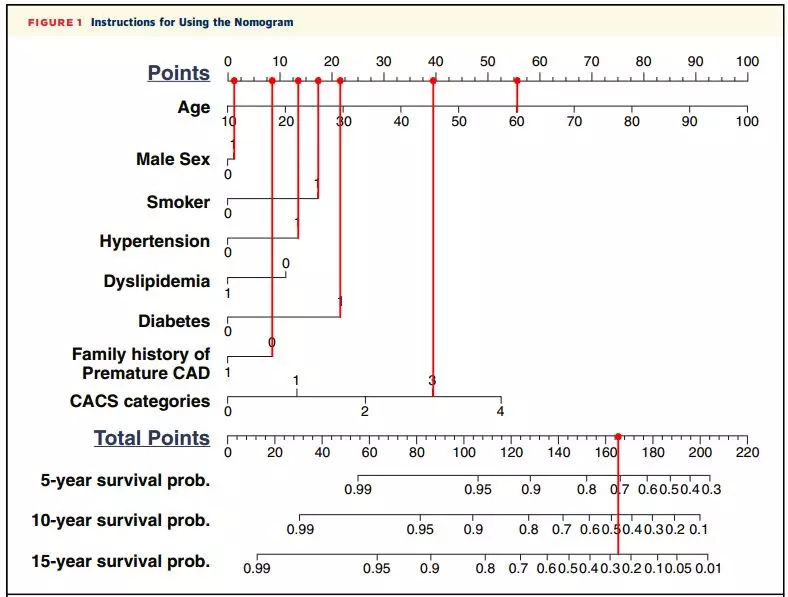 教你用R画列线图(Nomogram)，让预测模型结果可视化！-搜狐大视野-搜狐新闻