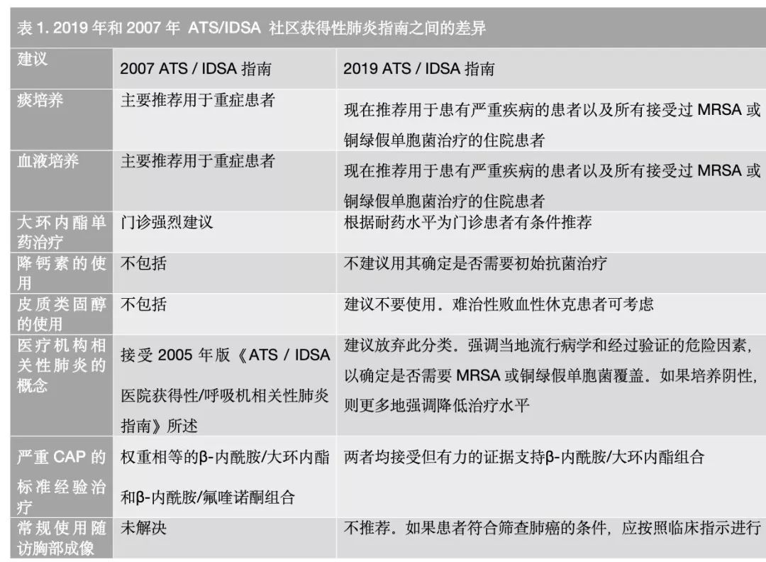 2019 版 ATS/IDSA 肺炎指南新鲜出炉！16 个要点抢先看！_患者