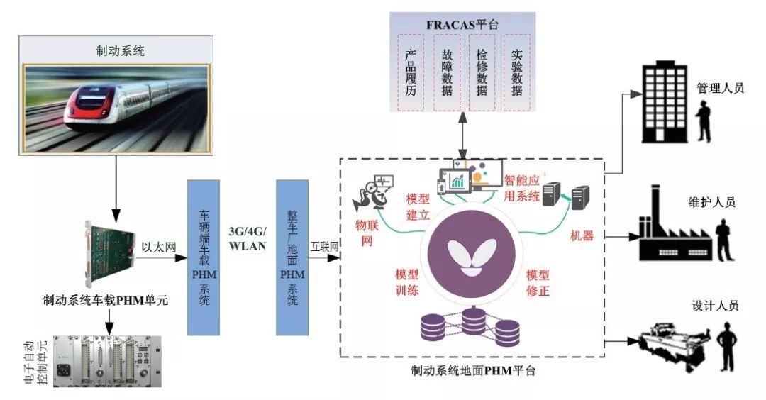 专题报告|城市轨道交通制动系统PHM技术研究与应用-搜狐大视野-搜狐新闻