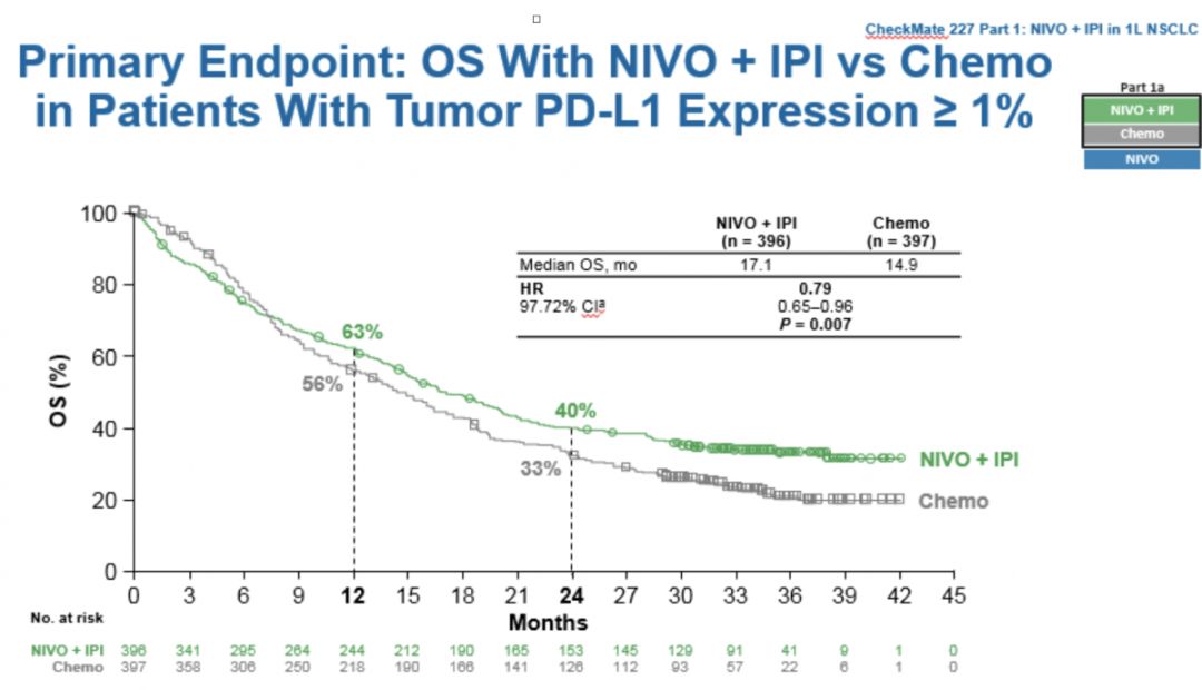 CheckMate 227 第一部分研究结果公布，首个双免疫联合治疗为晚期NSCLC患者提供“去化疗”治疗选择_武利尤