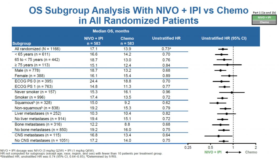 CheckMate 227 第一部分研究结果公布，首个双免疫联合治疗为晚期NSCLC患者提供“去化疗”治疗选择_武利尤
