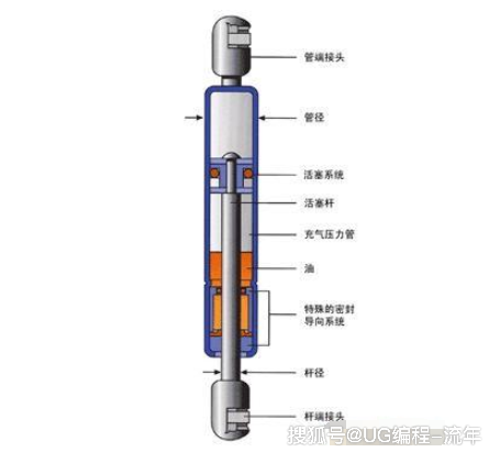 气弹簧是什么，看它的原理和应用介绍！_搜狐汽车_搜狐网