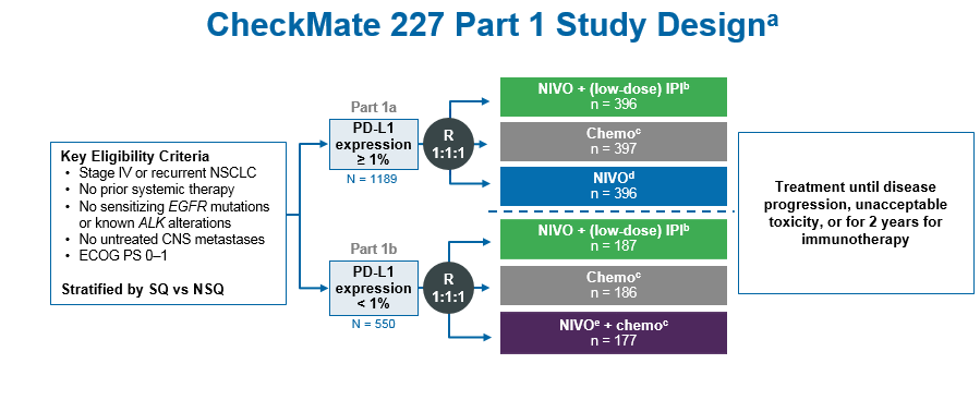 重磅！CheckMate 227 第一部分最终结果公布，有望开启「无须化疗」双免疫治疗时代_研究
