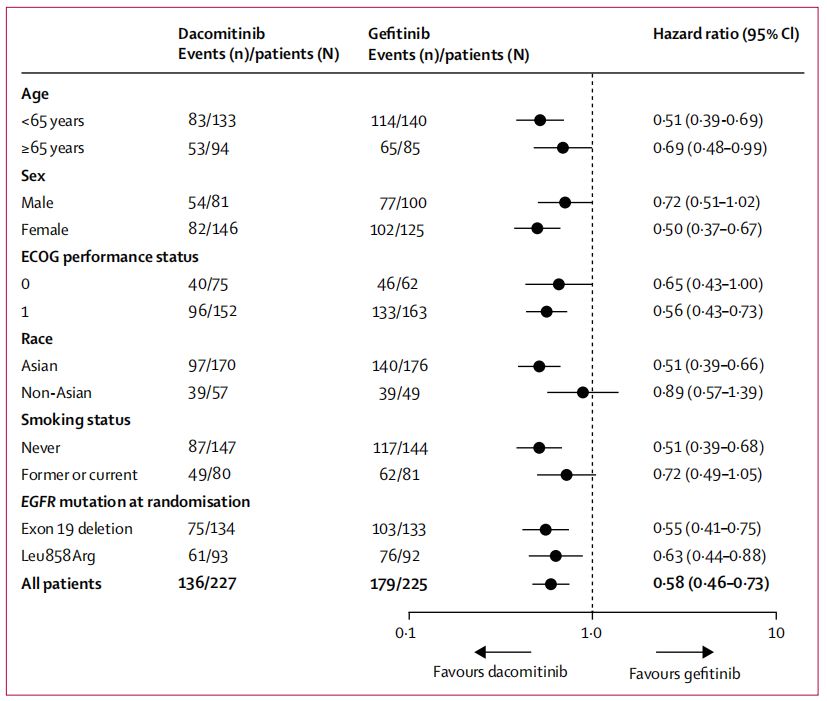 二/三代EGFR-TKI一线治疗经典研究解读 ——FLAURA和ARCHER1050研究_奥希