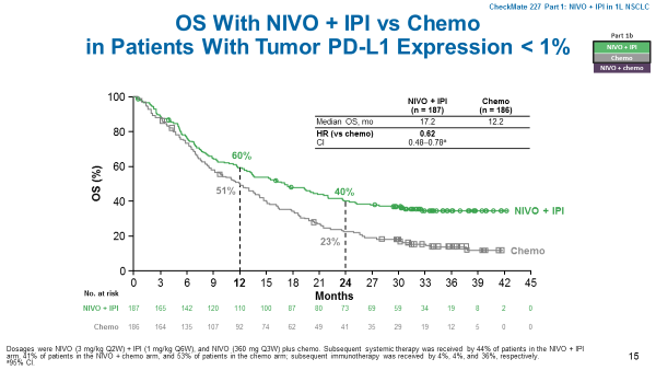 重磅！CheckMate 227 第一部分最终结果公布，有望开启「无须化疗」双免疫治疗时代_研究