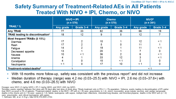 重磅！CheckMate 227 第一部分最终结果公布，有望开启「无须化疗」双免疫治疗时代_研究
