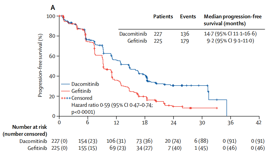 二/三代EGFR-TKI一线治疗经典研究解读 ——FLAURA和ARCHER1050研究_奥希
