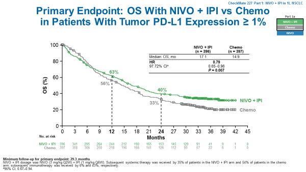 重磅！CheckMate 227 第一部分最终结果公布，有望开启「无须化疗」双免疫治疗时代_研究