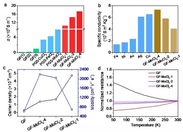 浙江大学高超教授团队实现环境稳定高导电石墨烯膜_MoCl