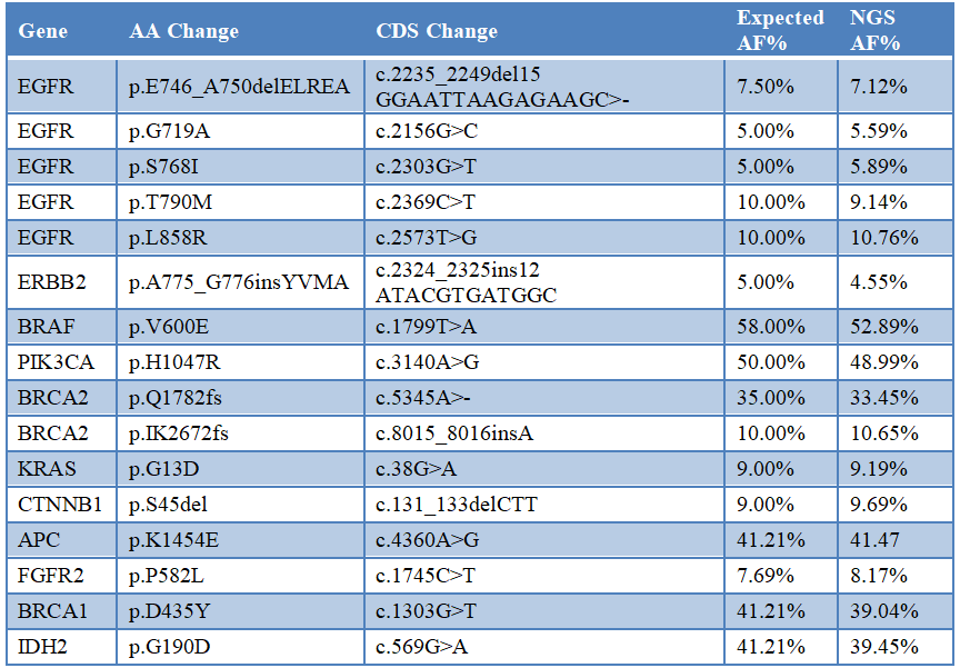 【新品上线】 科佰生物泛肿瘤大Panel标准品强势来袭_检测