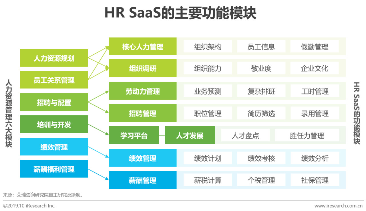 2019年中国HR SaaS行业研究报告_管理