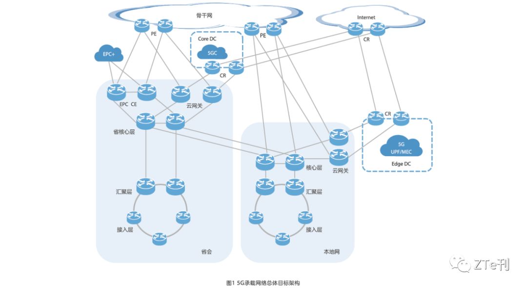 IPRAN的承载演进方案_业务