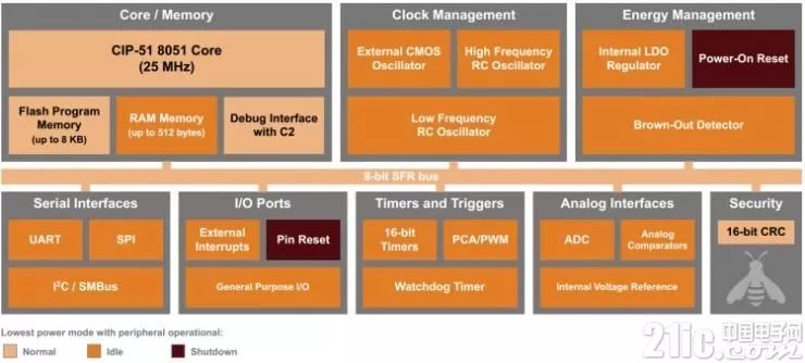老兵传奇-8bit MCU和EFM8BB1LCK开发板评测_应用