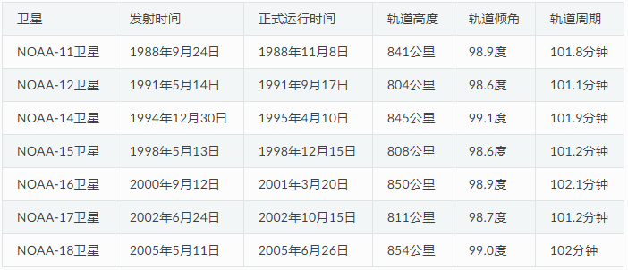 遥感卫星数据NOAA/AVHRR_系列