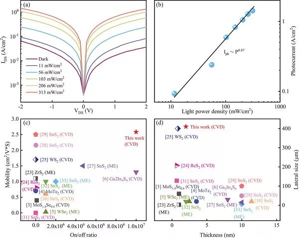 胡志高&宫勇吉Small：基于大面积原子层SnS2场效应晶体管电学性能研究_图像