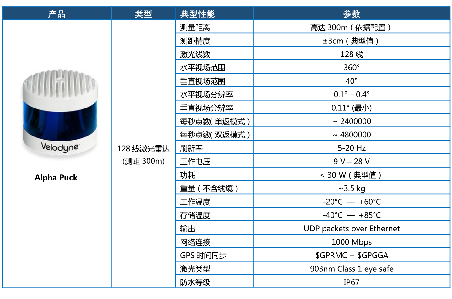 Velodyne Lidar Alpha Puck128线激光雷达_搜狐汽车_搜狐网