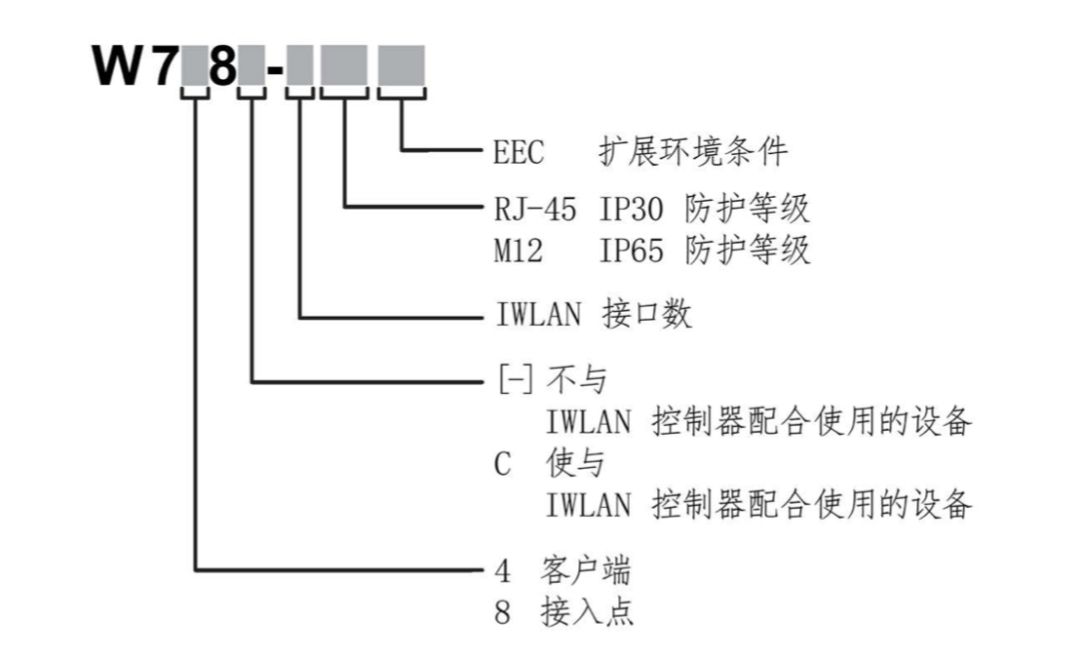 FAQ | SCALANCE W700设备的可能应用说明_接口