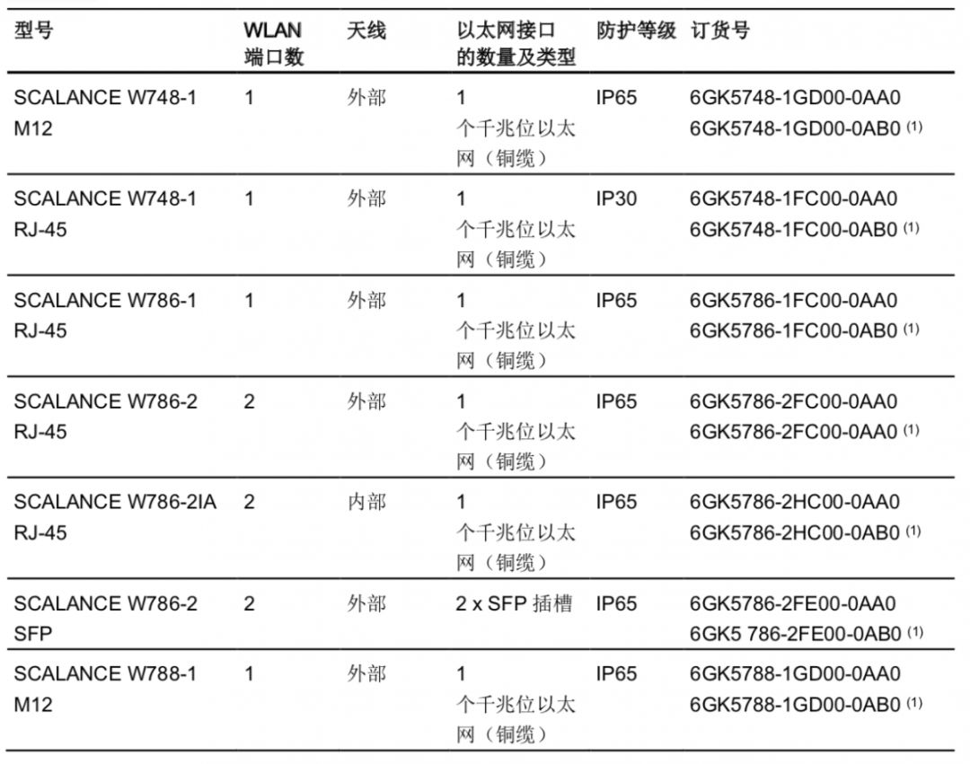 FAQ | SCALANCE W700设备的可能应用说明_接口