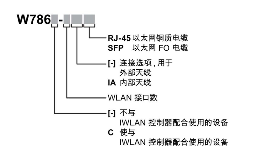 FAQ | SCALANCE W700设备的可能应用说明_接口