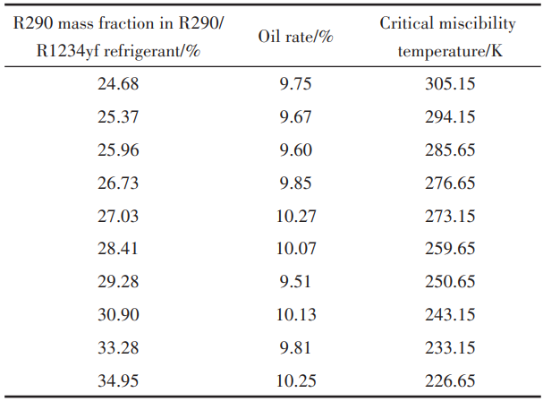 【2019年第九期】R290/R1234yf与矿物油的互溶性测试及评价方法_制冷剂