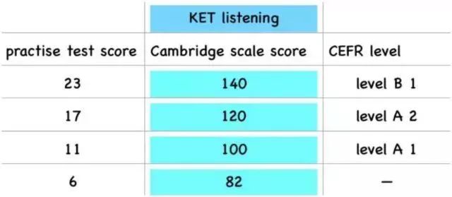 KET、PET的分数都是怎么算出来的？_部分