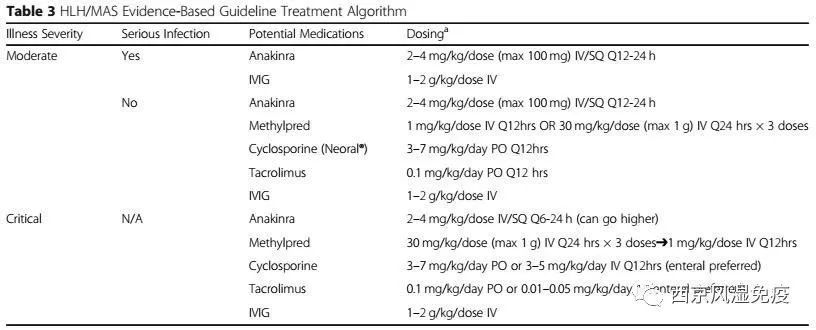 巨噬细胞活化综合征（MAS）概述_治疗
