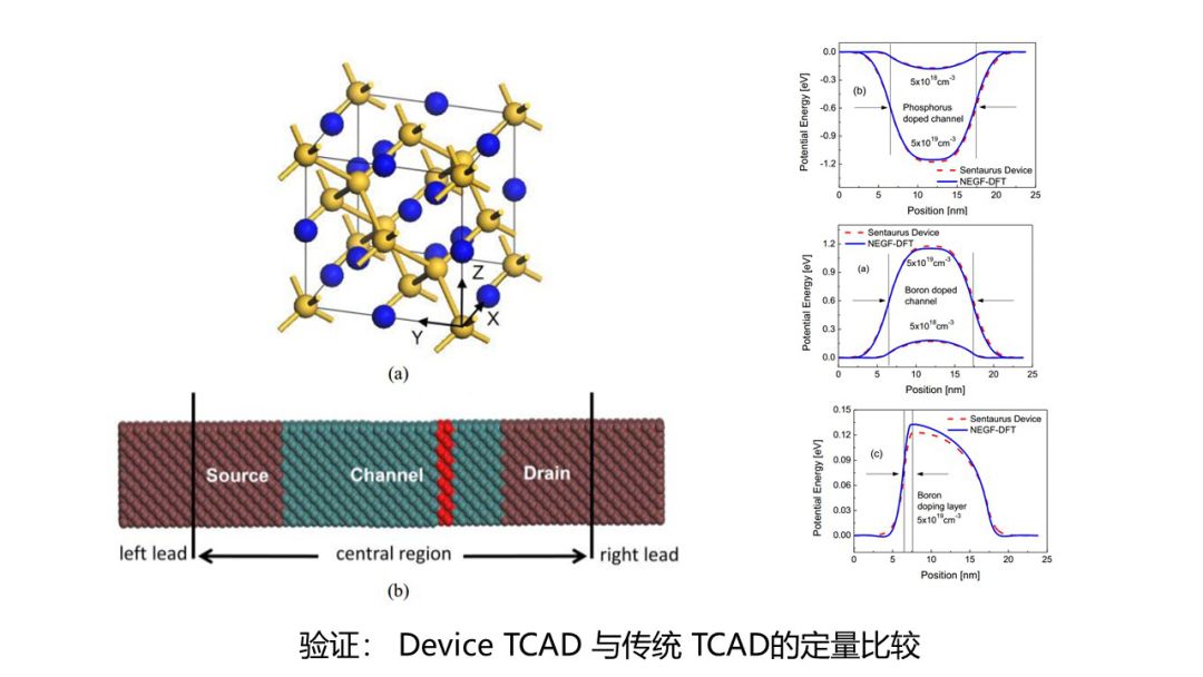 TCAD：集成电路EDA核心卡脖子技术_器件
