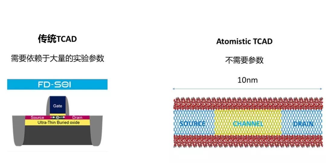TCAD：集成电路EDA核心卡脖子技术_器件