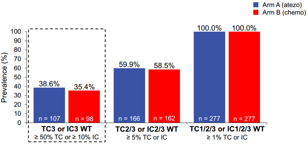 IMpower 110中期分析：单药免疫治疗在PD-L1高表达晚期NSCLC治疗中的地位进一步确认_研究
