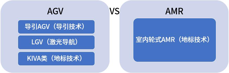 涨姿势｜一文看懂AGV和AMR的联系与区别_技术