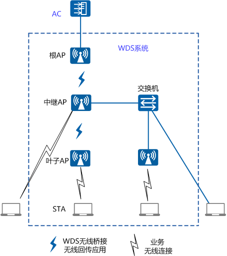 【WLAN从入门到精通之常用语】第二十三期-无线回传_Mesh
