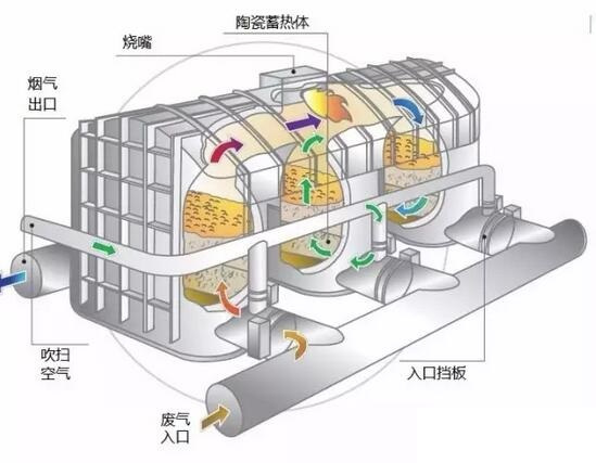只要一篇 章，教你看懂RTO、RCO、CO、DFTO - 气体汇