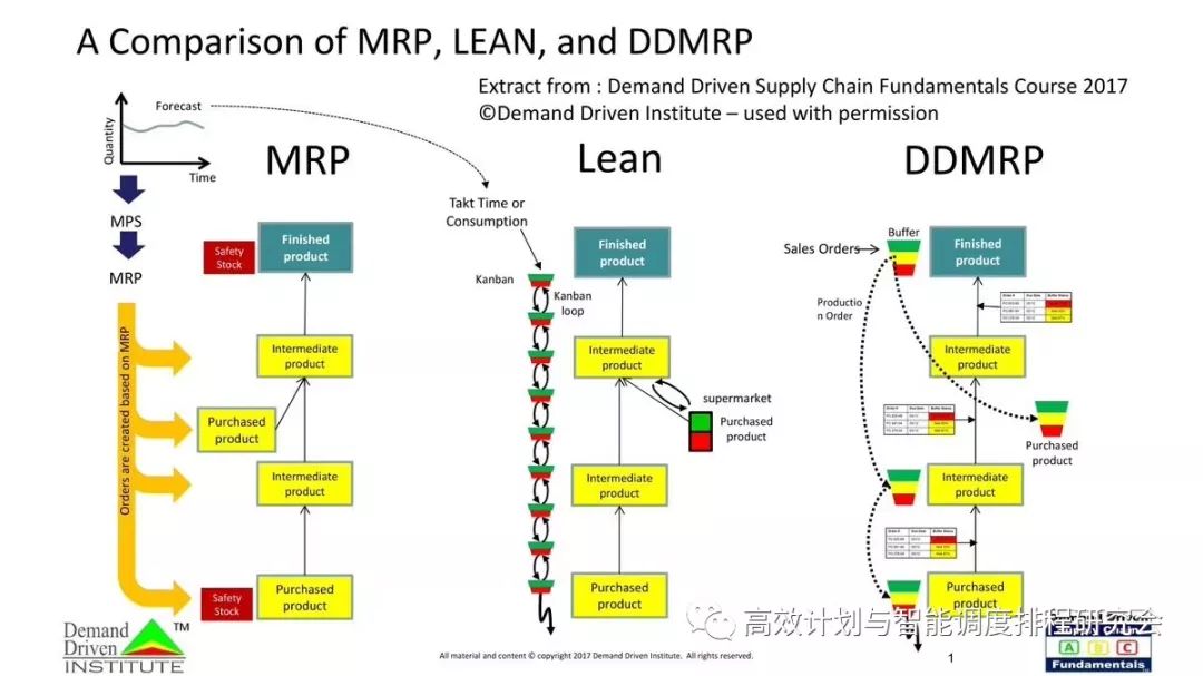 【观点】DDMRP需求驱动物料需求计划Demand Driven Materials Requirement Planning_缓冲