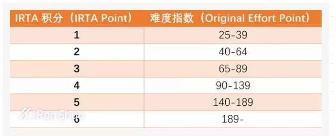 关于ITRA——越野跑者必须知道的事情_赛事