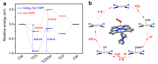 南师大兰亚乾 ：二茂金属植入MOF材料—高效CO2电还原催化剂_电子