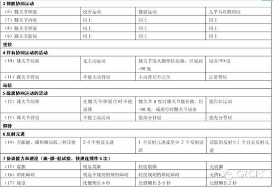 超全的脑卒中运动功能评定量表，不怕找不到了_作出反应