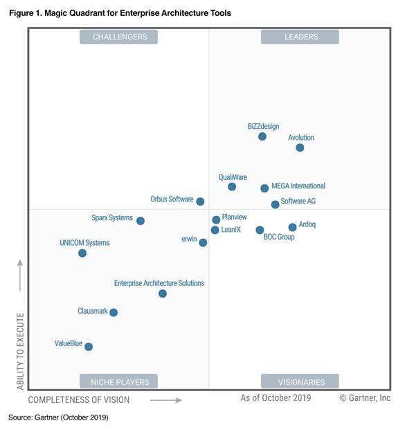 Software AG连续12年成为Gartner“企业架构工具魔力象限”领导者-搜狐大视野-搜狐新闻