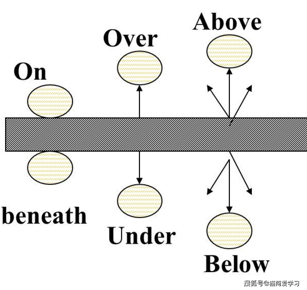 beneath、under、below在用法上有什么区别_the