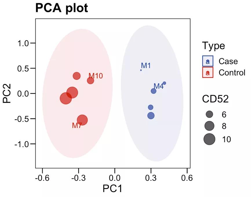 主成分（PCA）分析_样本