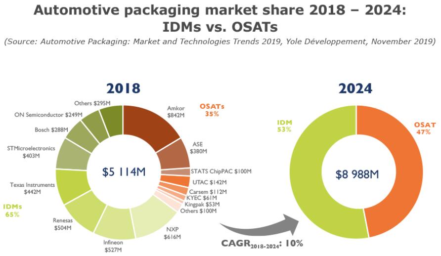 《汽车半导体封装市场和技术趋势-2019版》_搜狐汽车_搜狐网