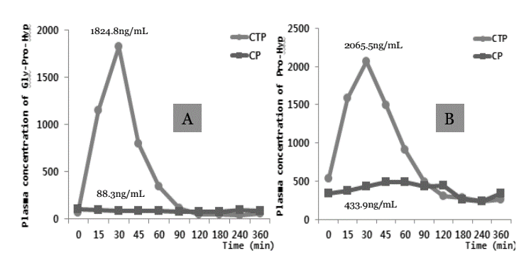 GPH胶原三肽——进阶版胶原蛋白