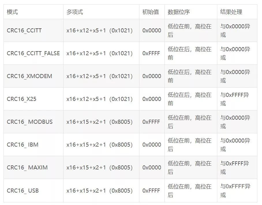 CRC16的标准校验算法及C语言实现（附代码）_多项式
