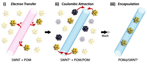 小粒子，大作为−POMs在前沿材料中的身影_结构
