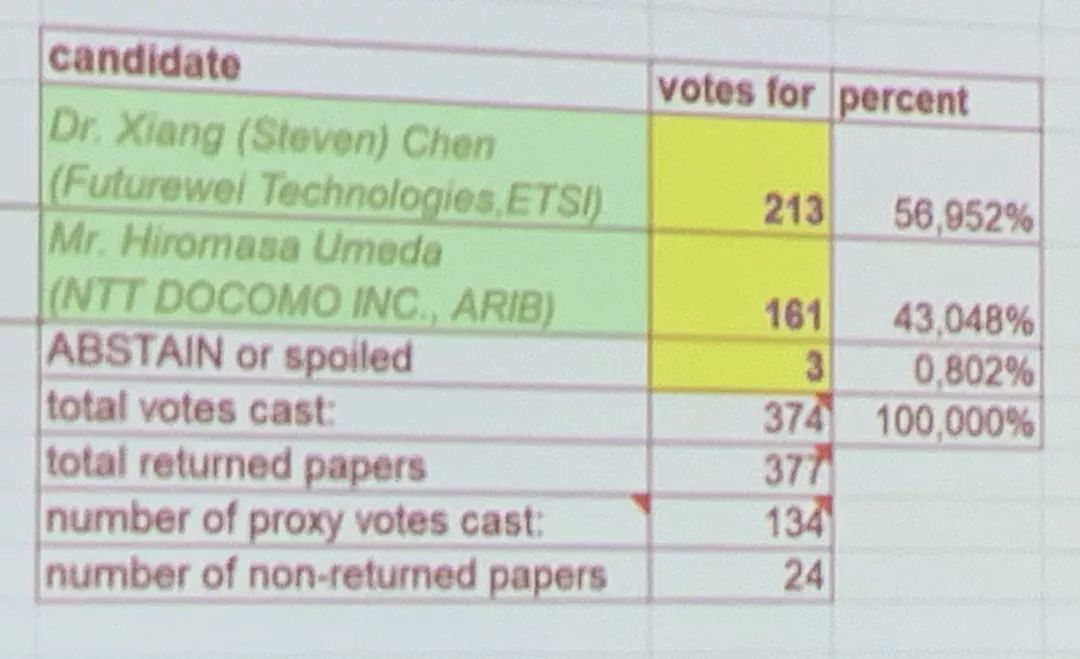 S^2: 【快讯】3GPP RAN4主席选举落定——Futurewei当选主席_Steven