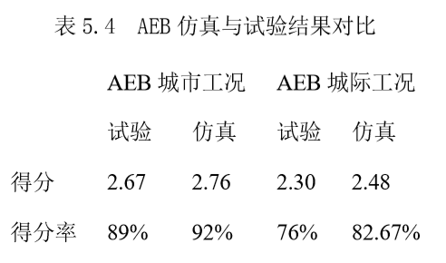 基于 Euro-NCAP 的 AEB 系统验证与优化_搜狐汽车_搜狐网