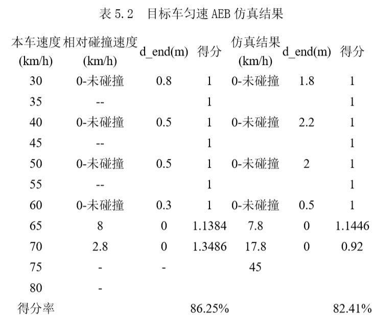 基于 Euro-NCAP 的 AEB 系统验证与优化_搜狐汽车_搜狐网