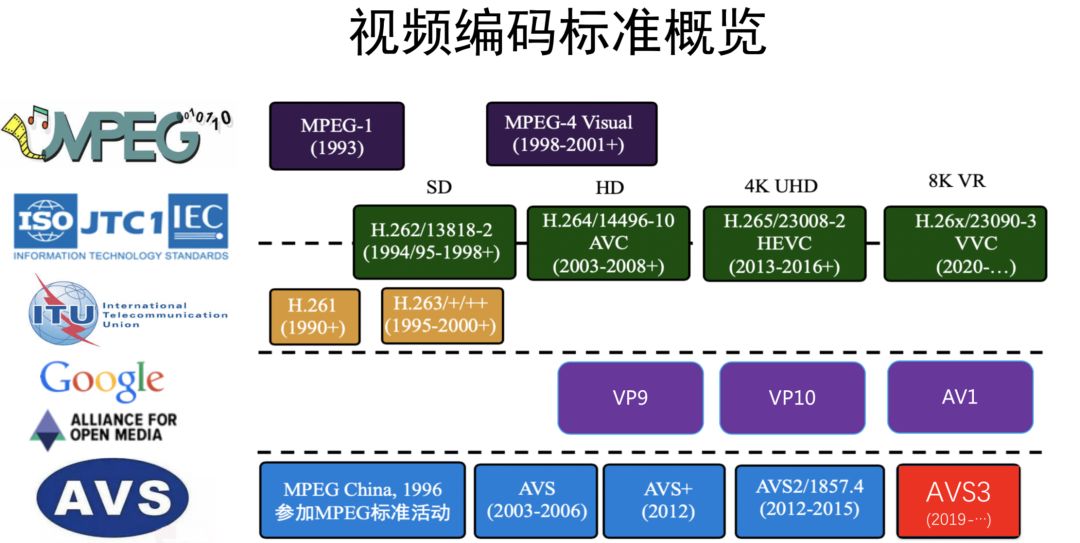 新一代 AVS3 视频编码标准_预测