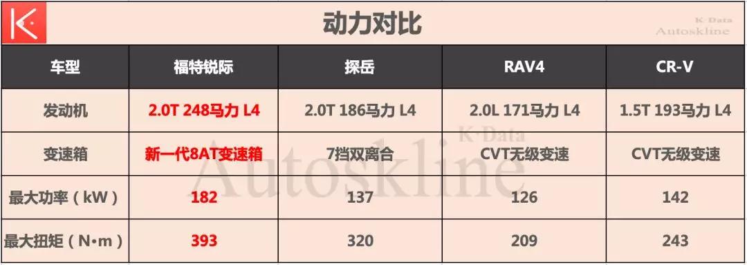 SUV市场破局者，全新福特锐际“剑指”探岳、CR-V_搜狐汽车_搜狐网