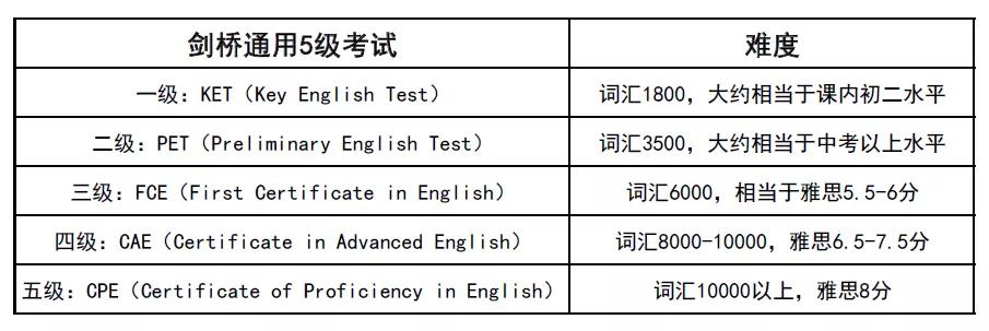 比奥数还火的KET、PET、FCE考级到底是个啥？弄清这些再鸡娃！_考试